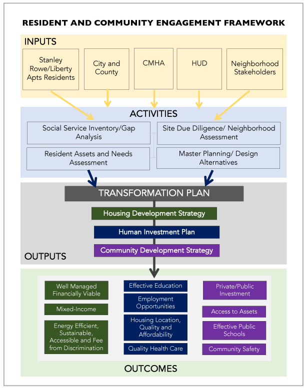 About – West End Cincinnati Choice Neighborhood Project