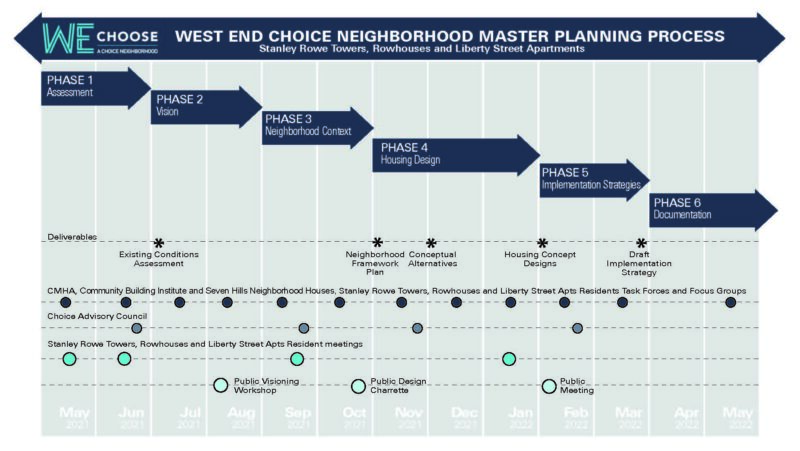 About – West End Cincinnati Choice Neighborhood Project